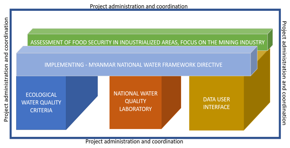 Integrated Water Resources Management Institutional Building and ...