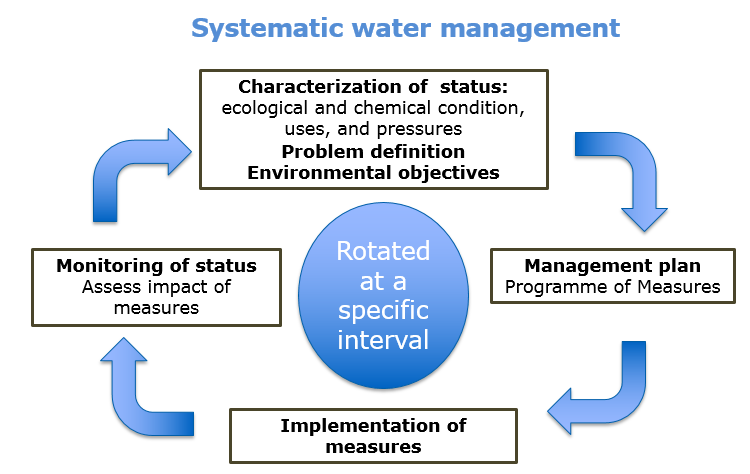 The Myanmar National Water Framework Directive – implemented in ...